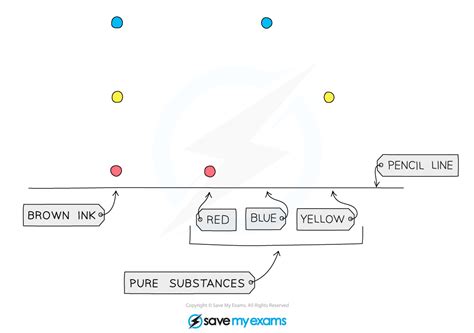 Paper Chromatography Oxford Aqa Igcse Chemistry Revision Notes 2016