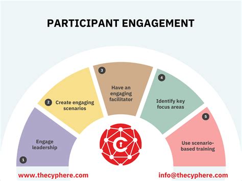 Cyber Security Tabletop Exercise Examples To Strengthen Your Defenses Cyphere