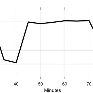 Spectral Entropy Evolution Measured In One DoC Patient Download Scientific Diagram
