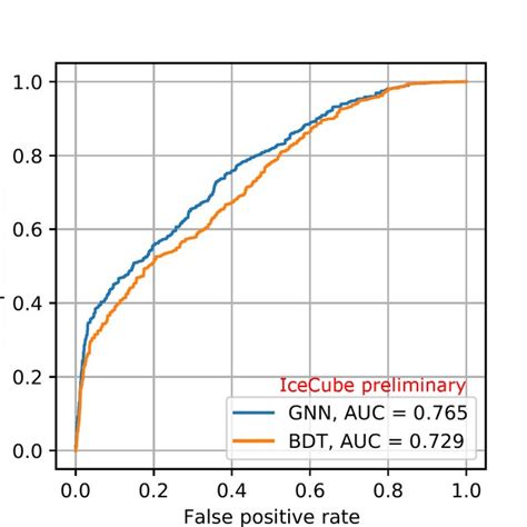 Receiver Operating Characteristic Curve With Area Under Curve Auc For