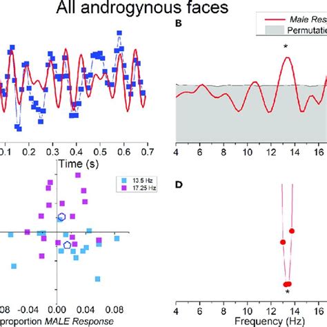 Oscillations For Male And Female Stimuli Download Scientific Diagram