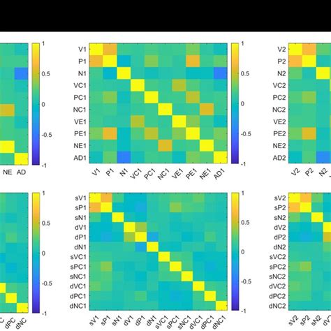 Figure S9 Correlations Between Variables Matrices Of The Correlation
