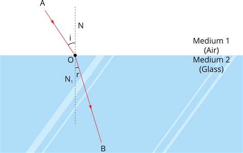 The Refractive Index Lesson Science CBSE Class