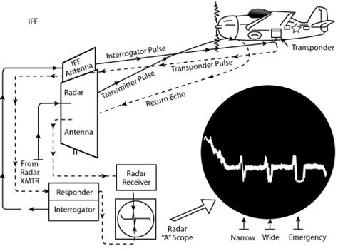 Solid State Transmitters For Iff And Ssr Systems 2016 01 15