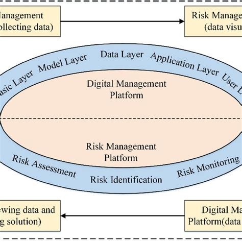 dynamic risk management flowchart download scientific diagram