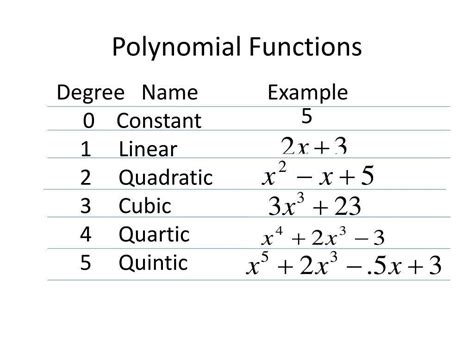 Evaluation Of Babes Knowledge On Polynomials And Polynomial Functions
