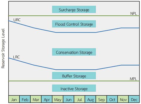 4 Example Of Variation Of Reservoir Storage Zoning And Operating Rule Download Scientific