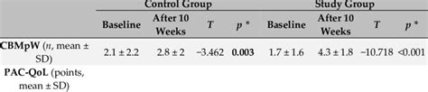 Effect Of Treatments On Stool Frequency And Quality Of Life At Baseline