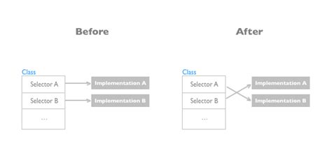 Effective Method Swizzling In Swift