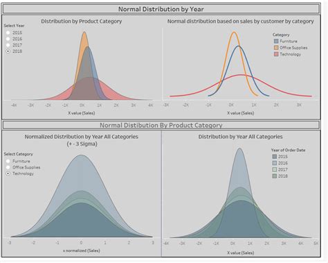 See It Your Way How To Create A Normal Distribution Chart