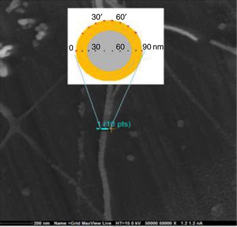 Synthesis And Characterisation Of Ceramic Core Shell Nanofibres Via