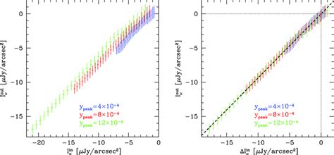 Left Relation Between The Output Intensity And The Input Intensity At