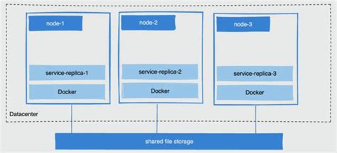 Docker Bind Mounts And Volumes For Persistent Storage Nireeksh Shetty