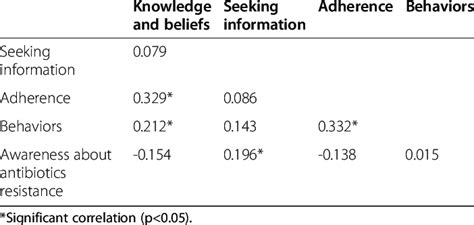 Inter Factor Correlations Download Table