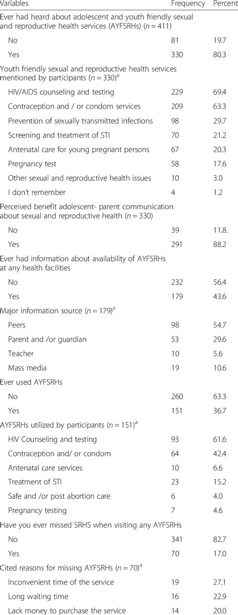 Knowledge About And Attitude Towards Sexual And Reproductive Health