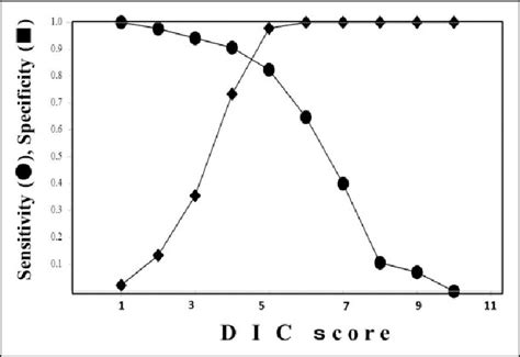 The Sensitivity Curve And The 1 Specificity Curve For Disseminated Download Scientific Diagram