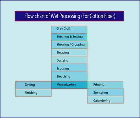 Textile Technology Flow Chart Of Wet Processing