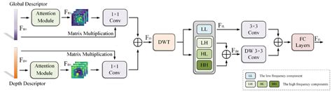 The Structure Of The Discrete Wavelet Transform Fusion Dwtf Module