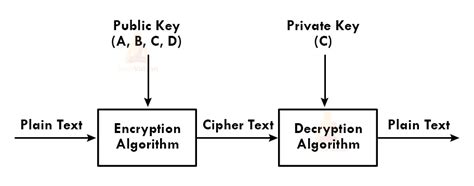 Public Key Cryptography In Blockchain TechVidvan
