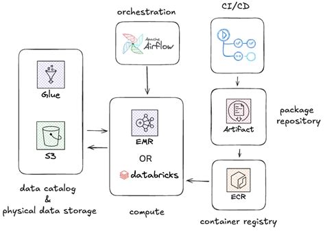Software Architecture Architecture Decision Record And C4 By Raphaël Tahar Decathlon Digital