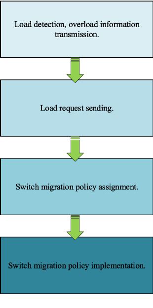 Figure 8 From Optimization Of Load Balancing Strategy By Self Powered