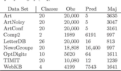 table 1 from active learning for multi class logistic regression