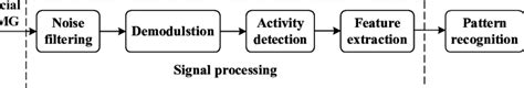 The Block Diagram Of Speech Pattern Recognition System Download