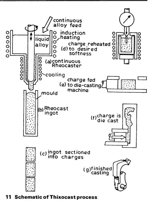 Figure 13 From New Solidification Processes And Products Semantic Scholar