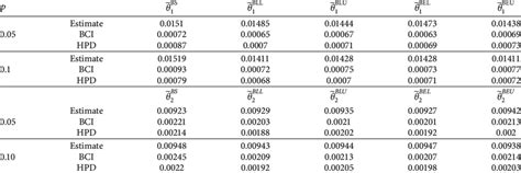 bayes estimate of parameter and parametric function with their
