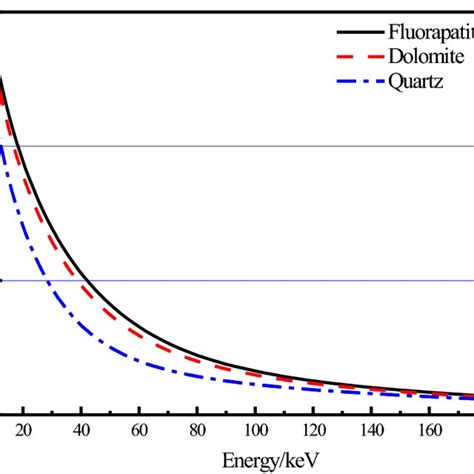 Theoretical X Ray Attenuation Values Of Three Minerals At Different