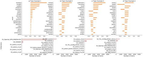 Lsi Topic Examples Visualizing The Correlation Between Topics And