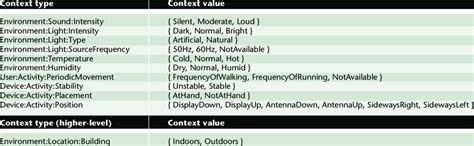Sensor Based Context Ontology Vocabulary Example Download Table
