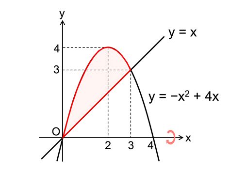 積分計算による体積の求め方！断面積の積分や回転体の体積 受験辞典