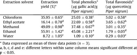 Extraction Yield And Total Phenolics And Flavonoids Contents From Piper