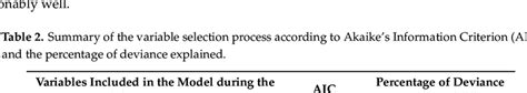 Summary Of The Variable Selection Process According To Akaikes