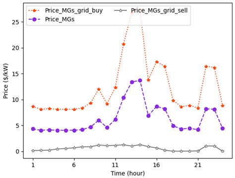 Multi Microgrid Collaborative Optimization Scheduling Using An Improved Multi Agent Soft Actor
