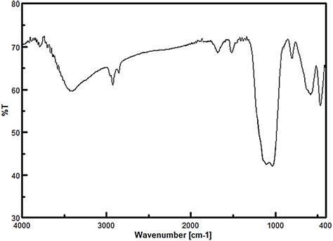 Ft Ir Spectrum Of The Recovered Fe3o4 Os So3h Nanocatalyst Download Scientific Diagram