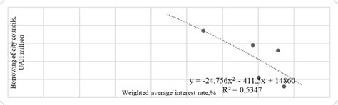 the impact of the weighted average interest rate on borrowing on the