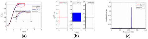 Quadrotor Trajectory Tracking Control With Actuator Saturation