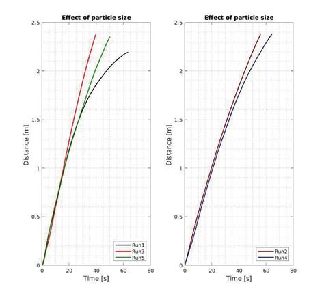 Effect Of Particle Size On The Propagation Of The Current Front Download Scientific Diagram