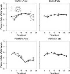 Photosynthetic Ef Fi Ciency Yii Measured In Bio Fi Lm And Plankton