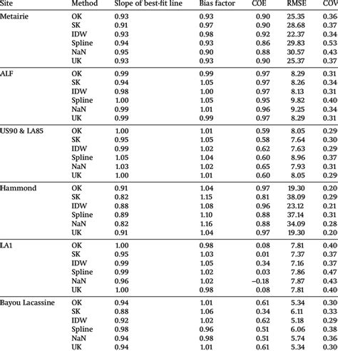 evaluation parameters of different spatial interpolation techniques