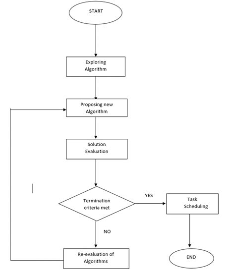Github Rajakunalpandit1task Scheduling For Cloud Environment This