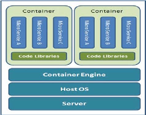 Container Architecture Download Scientific Diagram