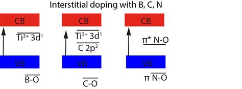 Schematic Representation Of The Energy Levels For Interstitial Doping