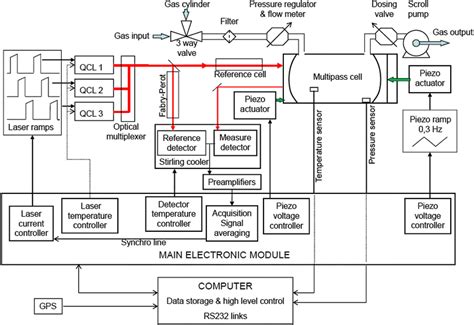 Schematic Principle Of The Instrument Download Scientific Diagram