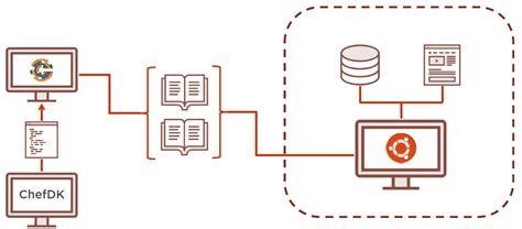 Chef Cookbooks Getting Productive