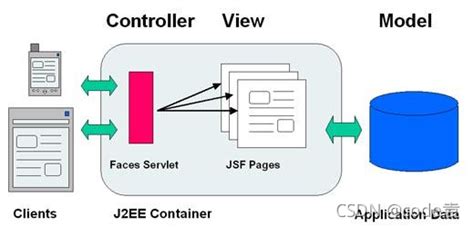 jsf（javaserver face）标签库简介 javaee csdn博客