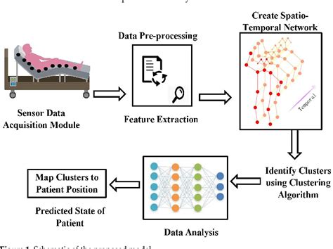 Figure 1 From Spatio Temporal Cluster Mapping System In Smart Beds For Patient Monitoring