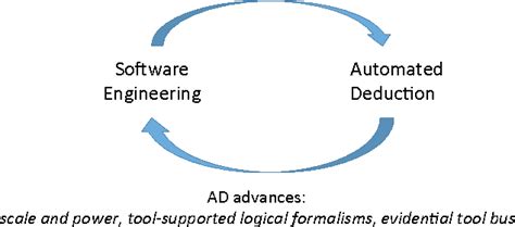 Figure 1 From Software Engineering And Automated Deduction Semantic Scholar